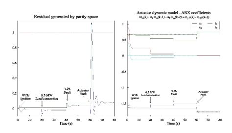 figure 4 from a model predictive control approach for integrating a master generation unit in a