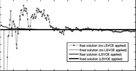Compare Of The Ambiguity Float Solution Convergence And The Interger