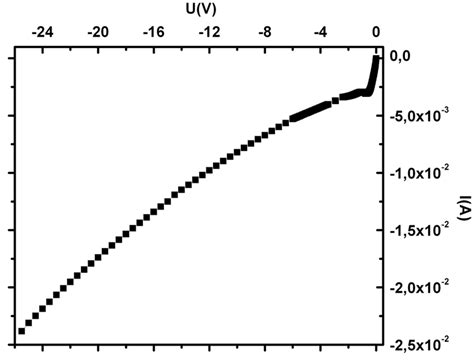 I V Characteristic Reverse Bias Download Scientific Diagram