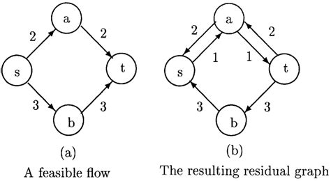 a feasible flow in a graph and the corresponding residual graph all