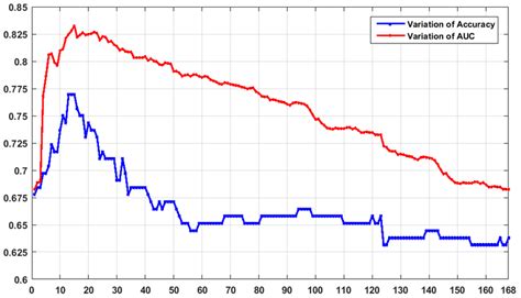 The Variation Tendency Of Classification Performance During Optimal