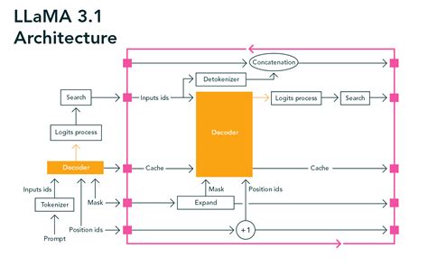Welcome Llama 31 On Labview Graiphic