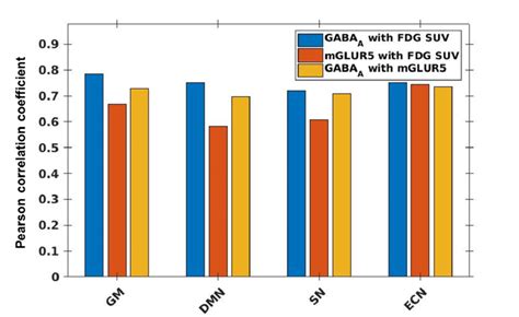 bar plot showing pearson correlation coefficient values calculated