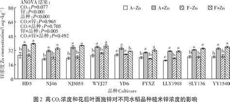 Figure 2 From Effects Of Free Air Co2 Enrichment And Foliar Zinc