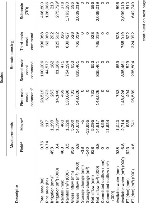 Water Accounting Indicators On Different Scales See Box 1 For Download Table