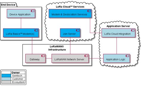 iot innovator semtech deploys its lorawanbased network in iot