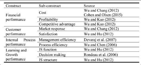 Table 1 From Does Cloud Computing Influence Enterprise Performance