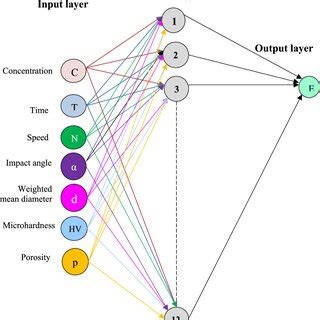 Basic Structure Of The Neural Network Download Scientific Diagram