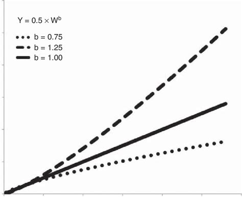 The Allometric Scaling Exponent B Ie The Slope Describes How The Download Scientific