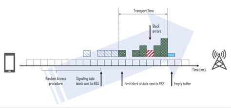 Improving Low Ul Throughput In Lte Radio Frequency Optimization Notes Essential Tips For