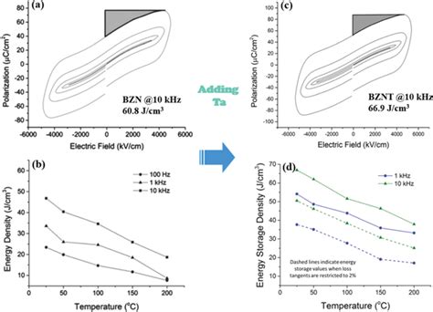 A P E Loop For Bi1 5zn0 9nb1 5o6 9 Thick Film B Esd For Download Scientific Diagram