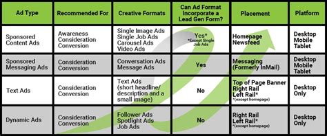 Choosing The Right LinkedIn Ad Types For Your Campaign Goals