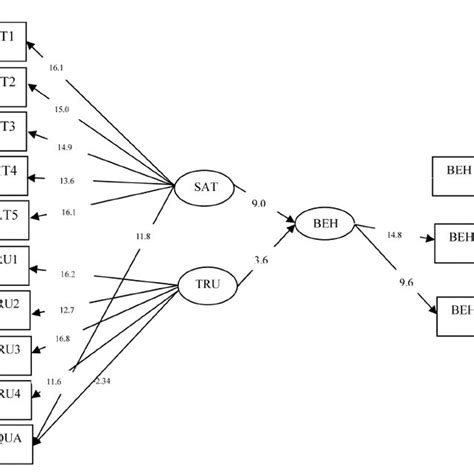 Structural Equation Modeling Standard Estimation Download