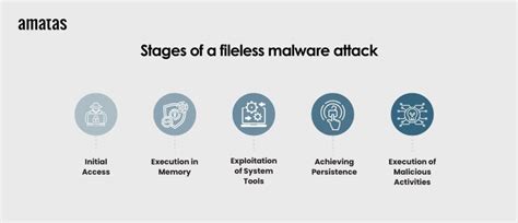 Fileless Malware The Invisible Threat You Need To Know About