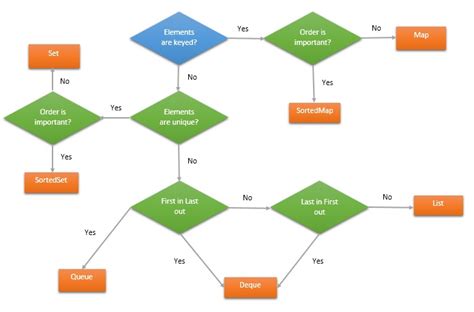 The Basics Of Collection In Java Java Stack Flow
