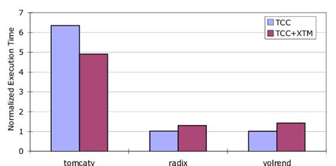 Normalized Execution Time For Xtm And Serializationbased Download