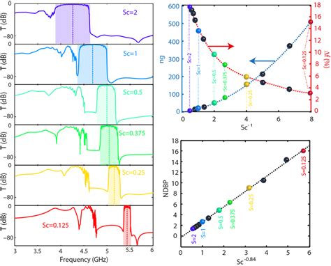 simulation of the effect of the sample scaling on the delay bandwidth