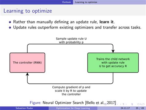 Optimization For Deep Learning