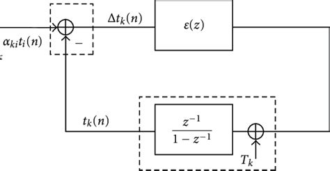 Synchronization Algorithm 5 As A Linear Dynamical Feedback System Download Scientific