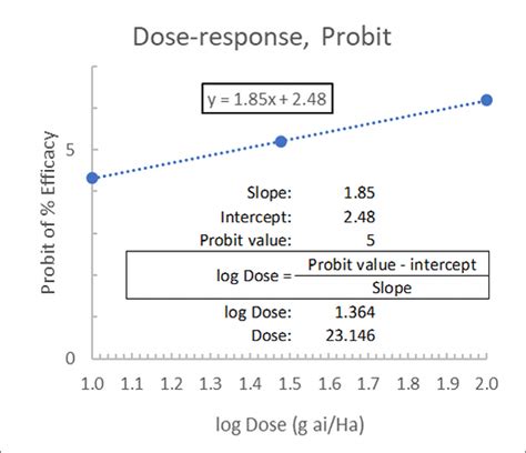 Guide To Essential Biostatistics Xix Linear Regression Probit Bioscience Solutions