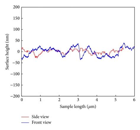 The Profiles Of The Cylindrically Hierarchical Structures At Front And