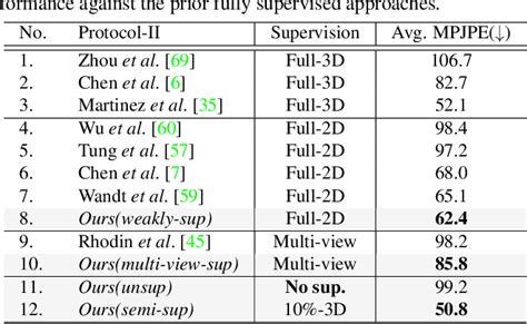 Self Supervised 3d Human Pose Estimation Via Part Guided Novel Image Synthesis