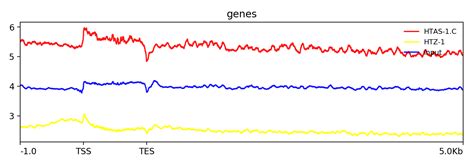 To Understand Plotprofile Output · Issue 959 · Deeptoolsdeeptools · Github