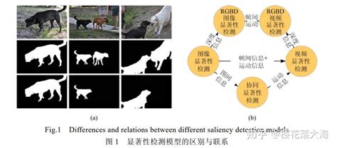 文献阅读：视频显著性检测研究进展 知乎