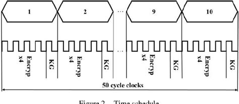 Figure 2 From An Energy Efficient Aes Encryption Core For Hardware