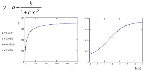 Python Neither Logistic Nor Exponential Function Fit This Data