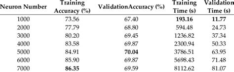 Influence Of Hidden Neuron Number On The Overall Accuracyoa Download Scientific Diagram