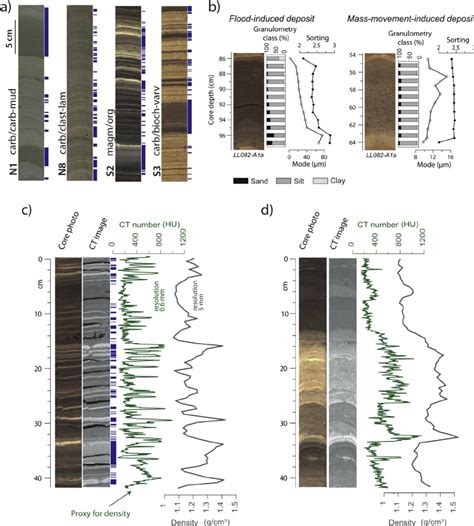 Methods Summary A Sediment Core Images With Marked Fl Ood Layers