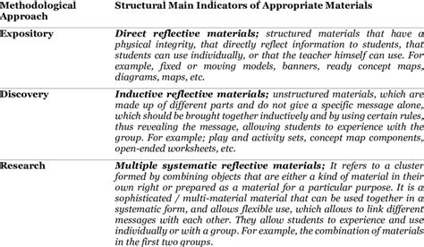Methodological Approach And Appropriate Material Indicators Download