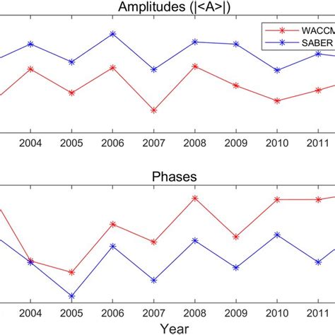 The Long‐term Variability Inter‐annual Variation Of The De3 Tidal Download Scientific Diagram
