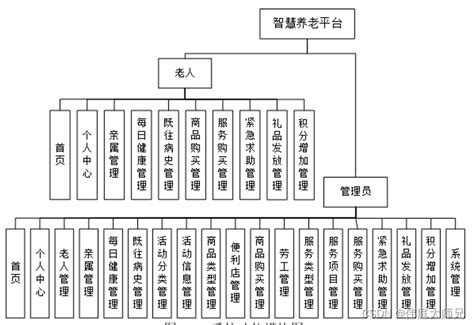 智慧养老平台基于sprinbootvue的智慧养老平台系统源码数据库文档 站长快讯 主机测评