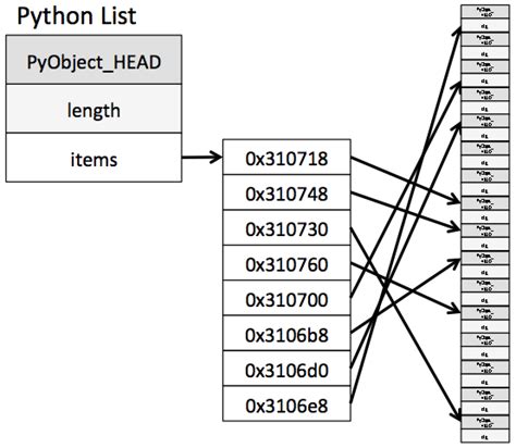 Where Does A Python List Hold Its Values Stack Overflow