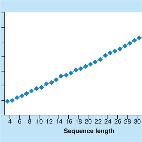 alignment time and sequence length global alignment with affine gap