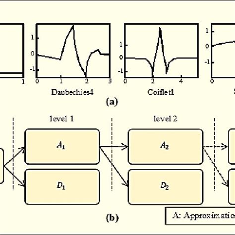 A Some Of The Wavelet Functions B Schematic Multiresolution