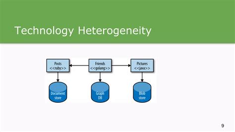 Microservices Architecture Building Smart And Agile Software Ppt