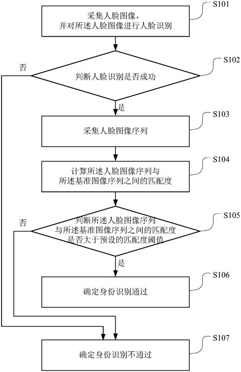 Identification Method Computer Readable Storage Medium And Terminal