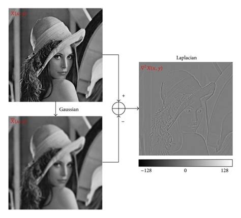 Gaussian And Laplacian Decomposition Download Scientific Diagram