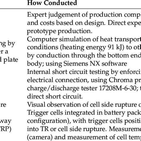 Test Experiments For Initial Validation Of Prototypes Download Scientific Diagram