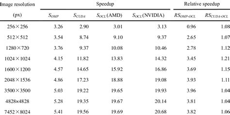 Acceleration Ef Fect Of The Canny Algorithm On Different Platforms