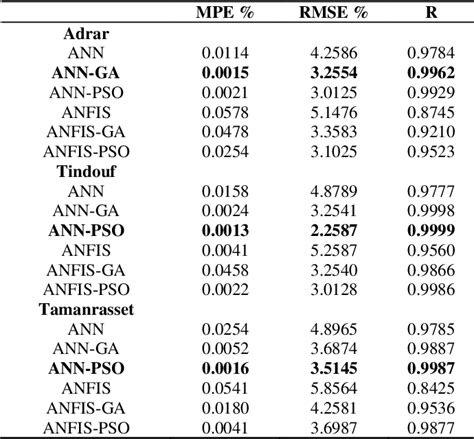 Table 2 From Enhanced Daily Global Solar Radiation Prediction Through Hybrid Artificial Neural