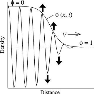 PDF Phase Field Simulation Of Solidification 1