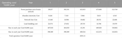 Frontiers Research On Dynamic Robust Planning Method For Active Distribution Network