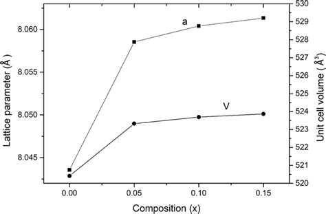 Lattice Parameter And Unit Cell Volume With Composition Of Ba2fe1−