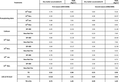 Effect Of Different Transplanting Dates Lettuce Cultivars And Their Download Table
