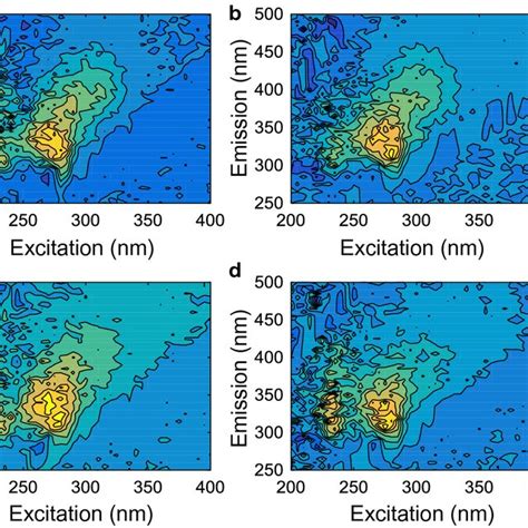Excitation Emission Matrix Eem Fluorescence Landscapes Of Green Tea Download Scientific