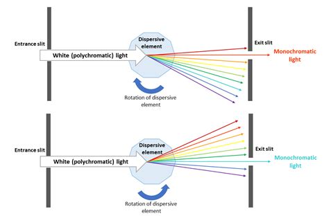 Schematic Diagram Of Single Beam Spectrometer Circuit Diagram